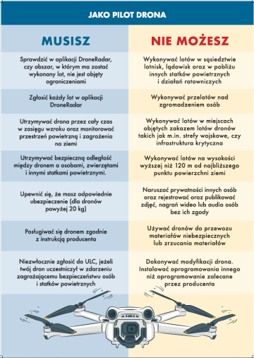 Akcja informacyjna ULC dla użytkowników dronów - Świat Dronów