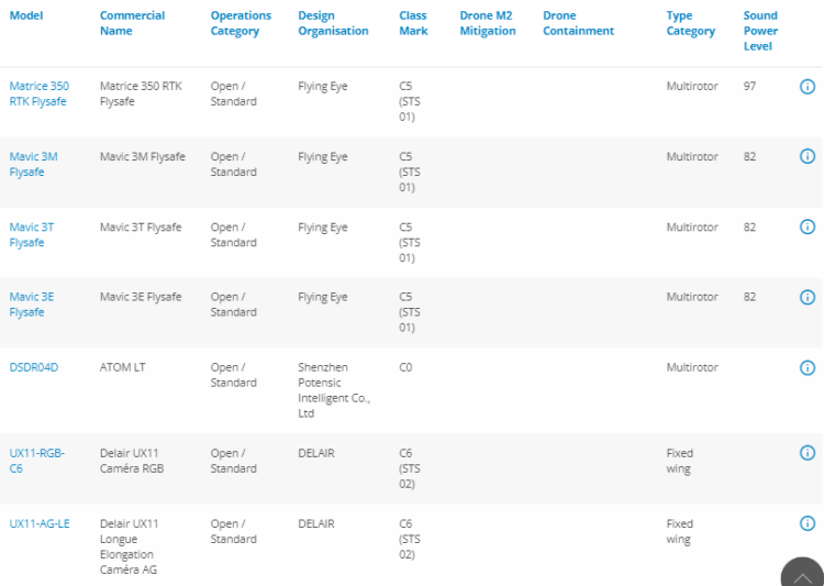 Gdzie sprawdzić czy dron ma certyfikat C0-C6? - Świat Dronów